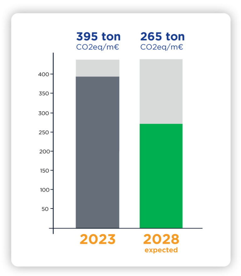 Decarbonization Plan 2024-2028 | Bracchi